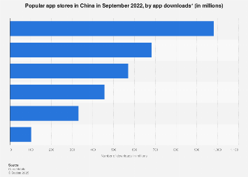 China: major app stores user downloads 2022| Statista