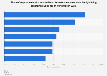 Trust in various health information sources worldwide 2023| Statista