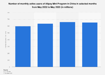 China: MAUs of Alipay Mini Program 2025| Statista