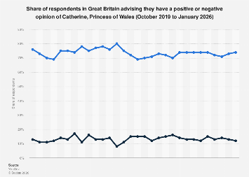 Princess Catherine popularity 2025| Statista