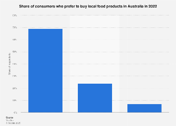Australia: share of consumers who prefer to buy local food products ...