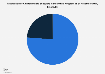 UK: Amazon mobile audience by gender 2024| Statista