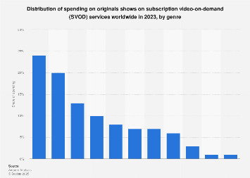 Global SVOD originals spending by genre 2023| Statista