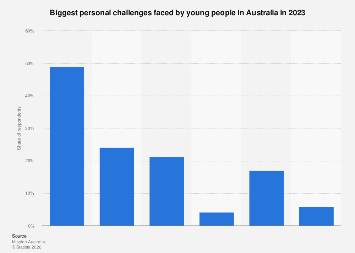 Australia: biggest personal challenges faced by young people 2023| Statista