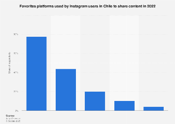 Chile: networks to share Instagram content 2022| Statista