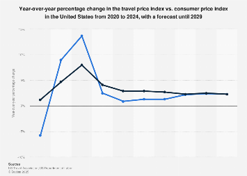 Travel price index change US 2025| Statista