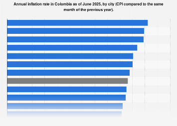 Inflation rate by city Colombia 2025| Statista