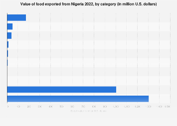 Nigeria: export value of food by category | Statista