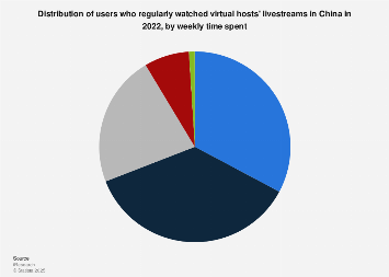 China: virtual livestreaming weekly time usage 2022 | Statista