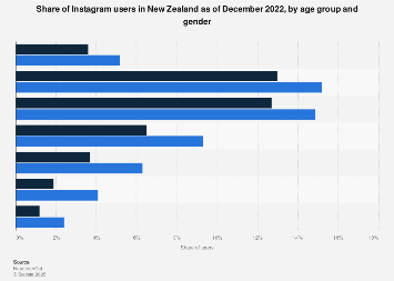New Zealand: Instagram users by age group and gender 2022| Statista
