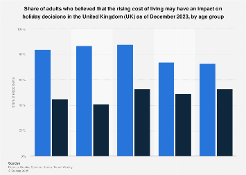 Cost of living impact on holidays by age UK 2023| Statista
