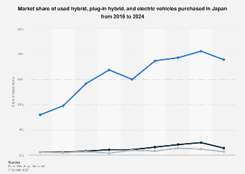 Japan: share of used EV sales by type 2024| Statista
