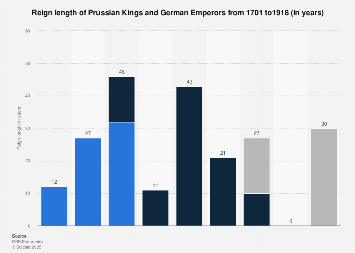 Reign length of Prussian Kings and German Emperors 1701-1918 | Statista