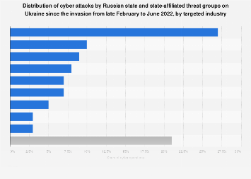 Ukraine: industries targeted by Russian cyber attacks 2022| Statista