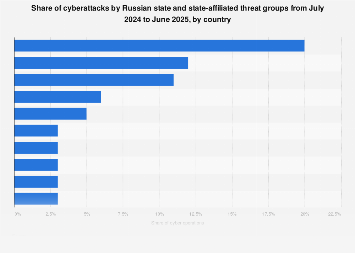 Countries targeted by Russian cyberattacks 2025| Statista