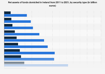 Ireland: domiciled funds net assets | Statista