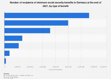 Minimum social security recipients Germany| Statista