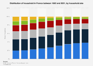 France: households breakdown by size 2021| Statista