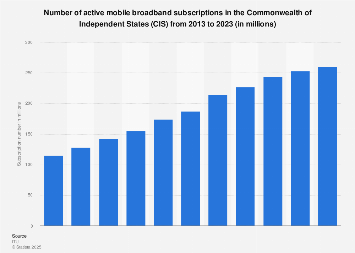 CIS: active mobile broadband subscriptions 2023| Statista