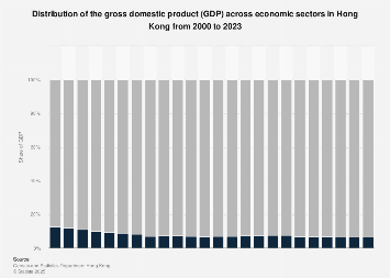 Hong Kong: GDP distribution across economic sectors 2023| Statista