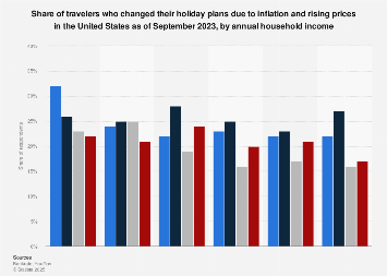 Impact of inflation on holidays by income US 2023| Statista