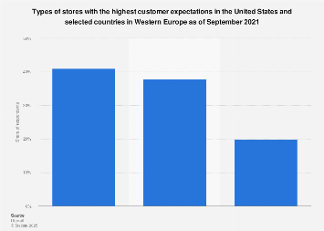 U.S. & Europe: buying channels shoppers expect the most from| Statista