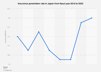 Japan: insurance penetration| Statista