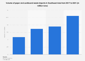 ASEAN: paper and cardboard waste import volume 2021 | Statista