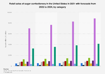 U.S.: Retail sales of sugar confectionery 2024, by category| Statista