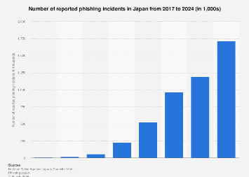 Japan: number of reported phishing incidents 2024| Statista