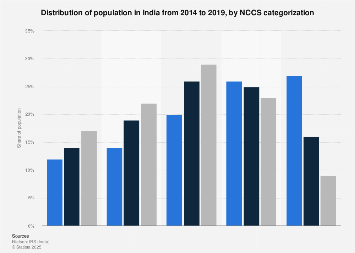 India: population by NCCS categorization| Statista
