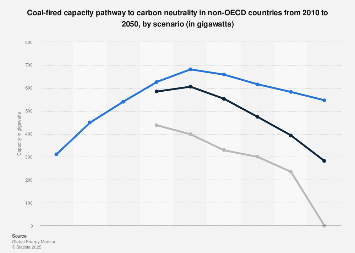 Carbon neutral pathway coal capacity in non-OECD countries 2050| Statista