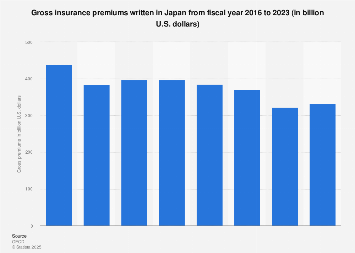 Japan: gross insurance premiums written| Statista