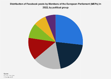 MEPs Facebook posts by political group 2022| Statista