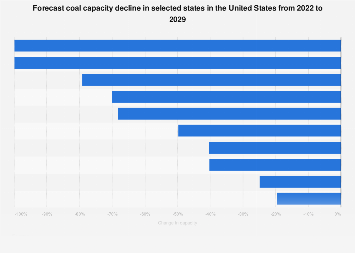 U.S. coal capacity change by state 2022-2029| Statista
