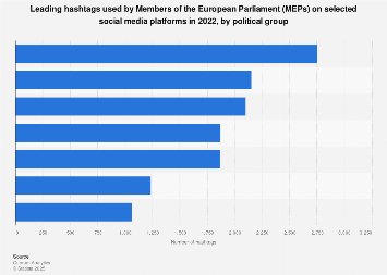 MEPs most used hashtags on social media by political group 2022| Statista