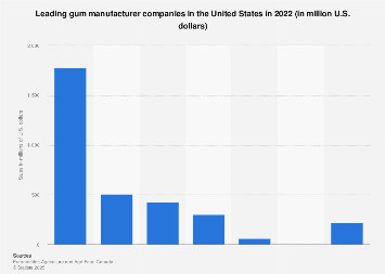 U.S.: Top gum manufacturer companies by sales 2022| Statista