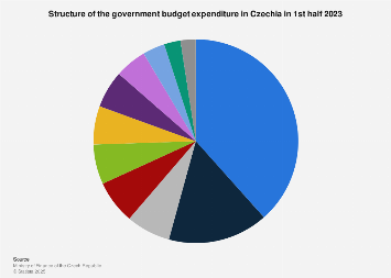 Czechia: government expenditure structure 2023| Statista