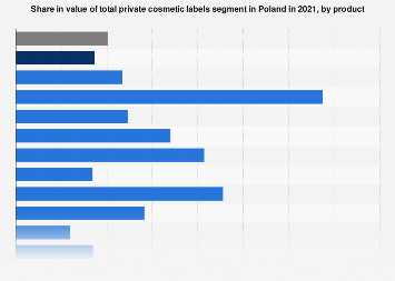 Poland: Share in value of private cosmetic labels segment by product ...