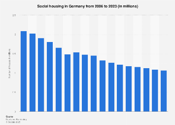 Social housing in Germany 2023| Statista