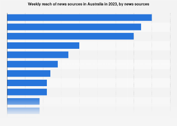 Australia: reach of news sources by news sources 2023| Statista