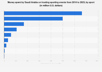 Money spent by KSA on hosting sporting events 2023| Statista