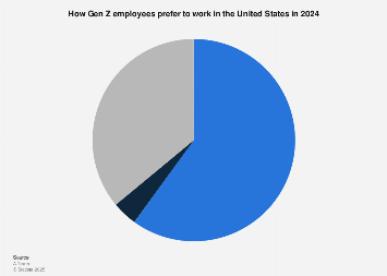How Gen Z employees prefer to work 2024| Statista