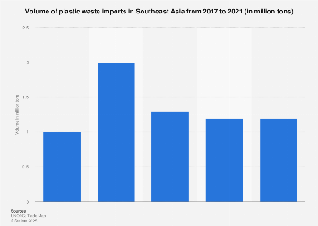 ASEAN: plastic waste import volume 2021| Statista