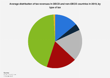 Tax revenues worldwide by type| Statista