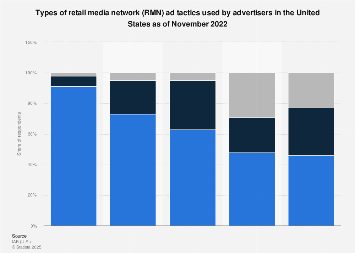 Types of retail media network (RMN) ad tactics used in the U.S. 2022 ...
