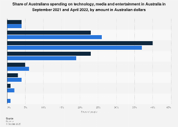 Australia: spending on on technology, media and entertainment by amount ...