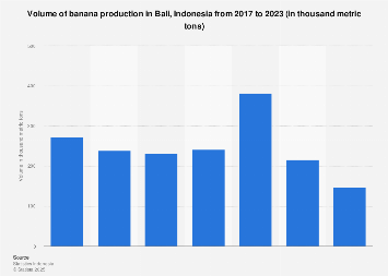 Indonesia: Bali banana production volume| Statista