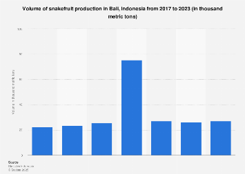 Indonesia: Bali snakefruit production volume| Statista