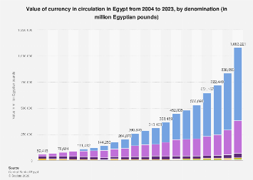 Egypt: currency in circulation 2023, by denomination| Statista